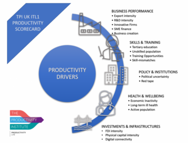 The TPI Productivity Scorecards for English Regions and Devolved ...