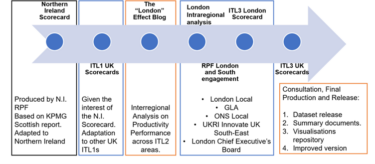The TPI UK ITL3 Productivity Scorecard Series - The Productivity Institute