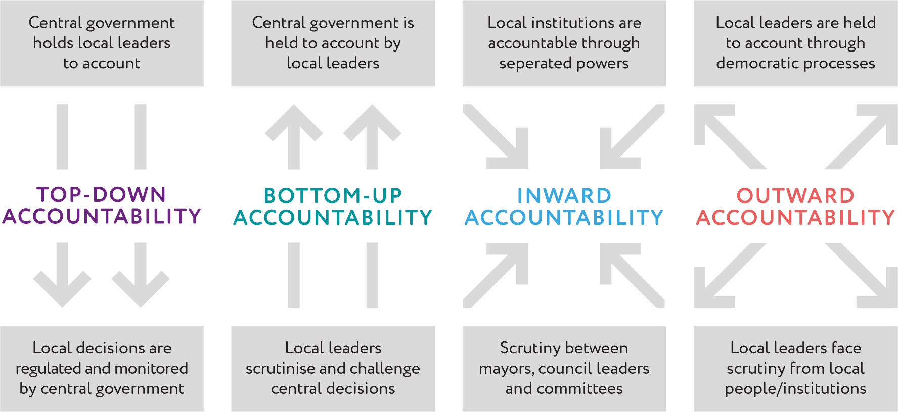 Rebuilding local democracy: the accountability challenge in English ...
