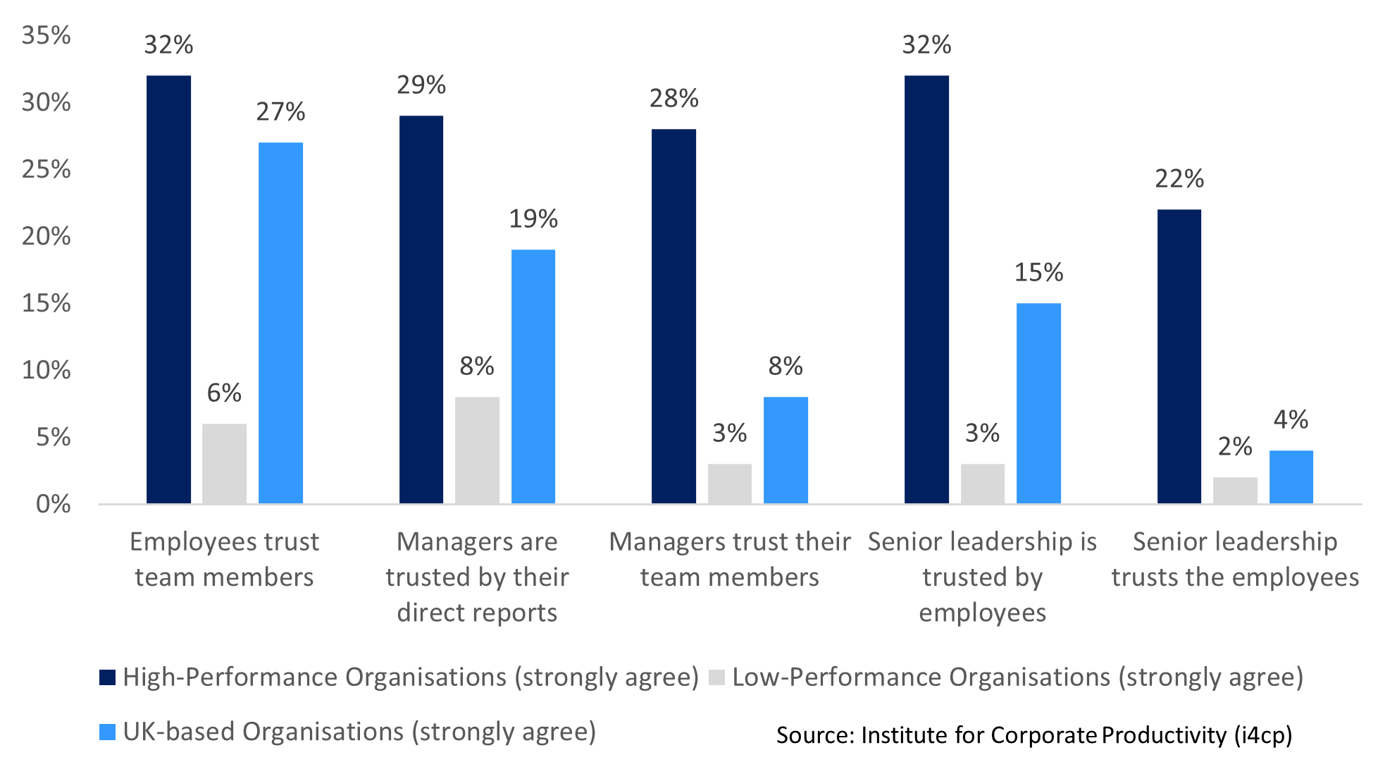Why trust matters to productivity: A call to action for UK employers ...