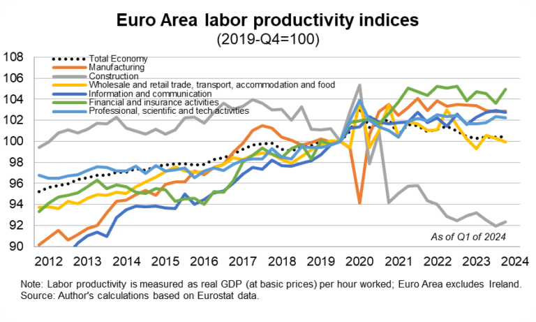 Q1, 2024: Labour productivity in the Euro Area is bottoming out as ...