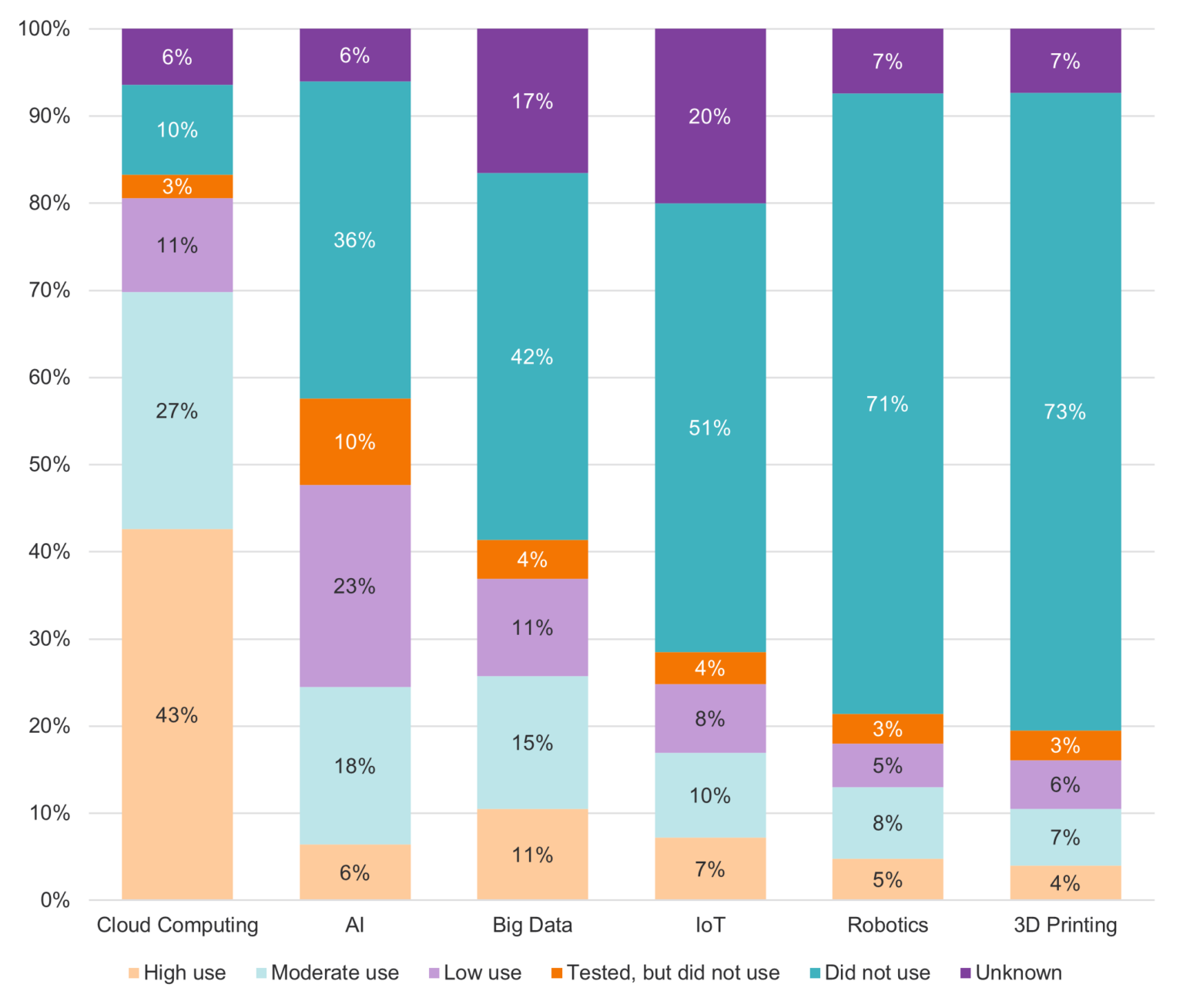 Still a long way to improve digital technology adoption in the UK - The ...