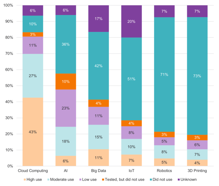 Still a long way to improve digital technology adoption in the UK - The ...