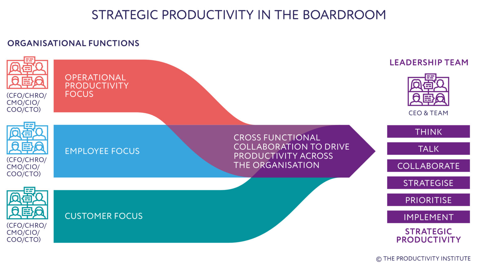 Making Productivity Strategic - The Productivity Institute