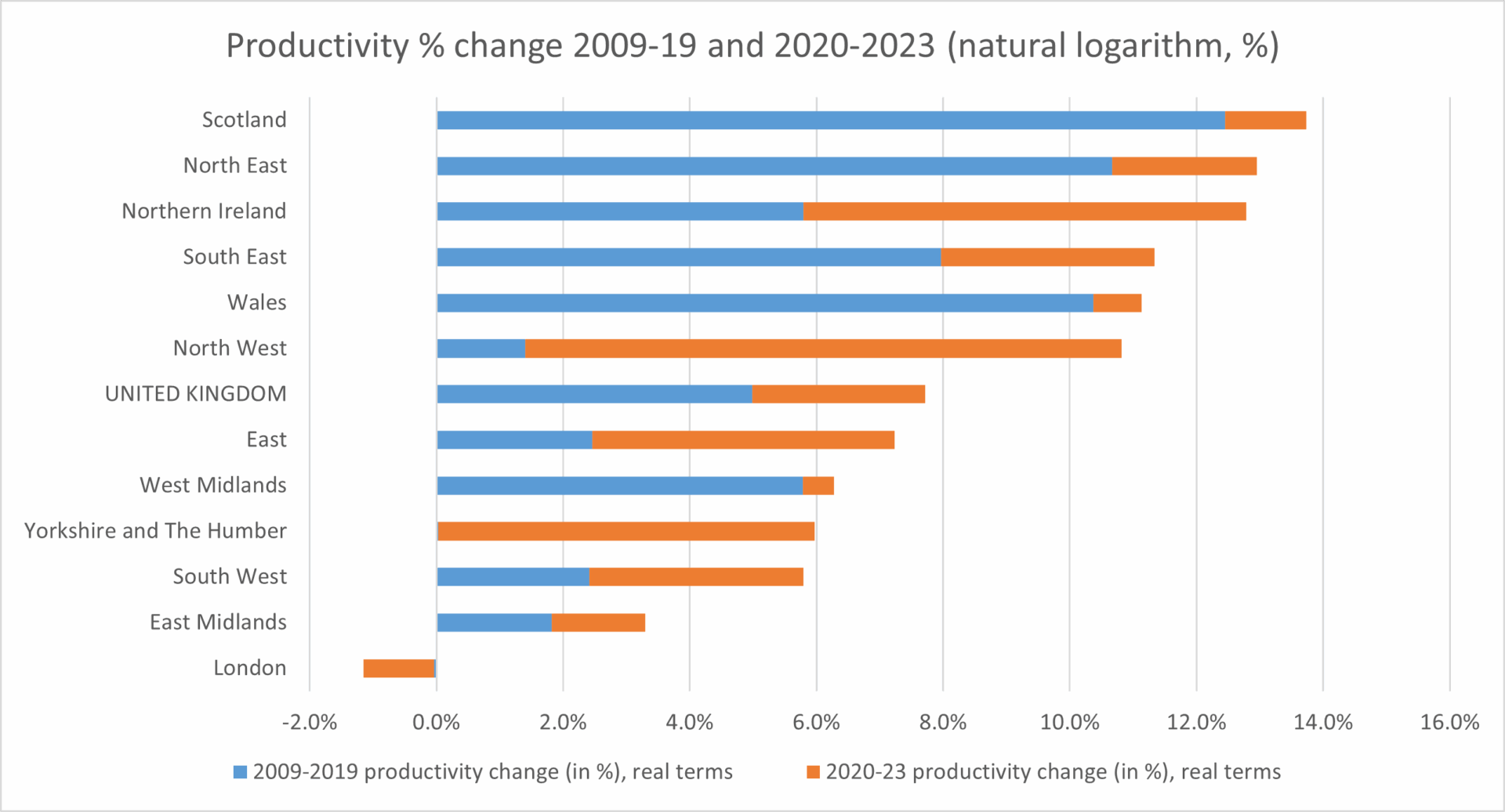 UK Regional Productivity: Insights from the 2025 ONS Sub-Regional ...